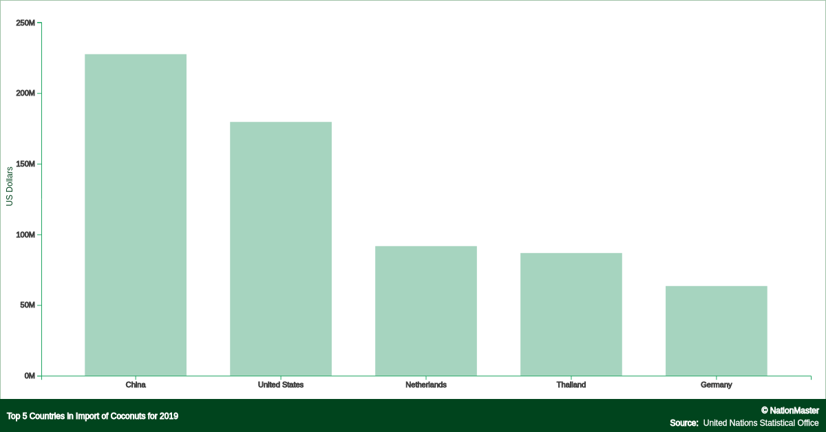 Top countries for Import of Coconuts
